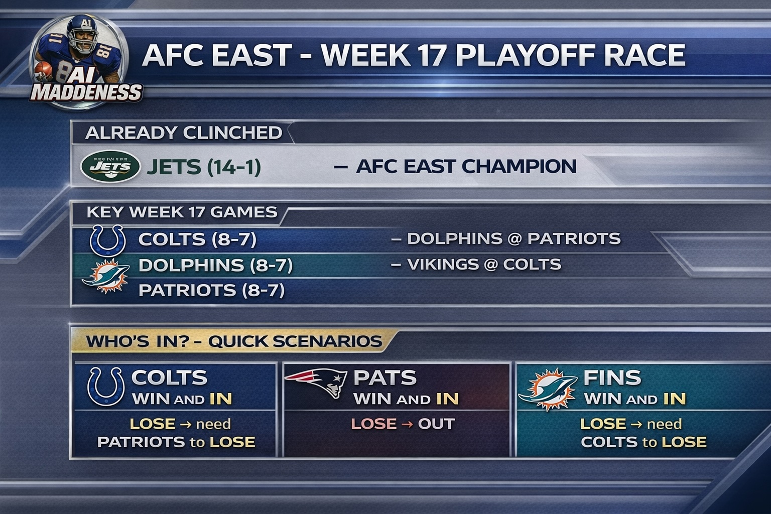 AI Maddeness Week 17: the AFC East Playoff Race | bavatuesdays